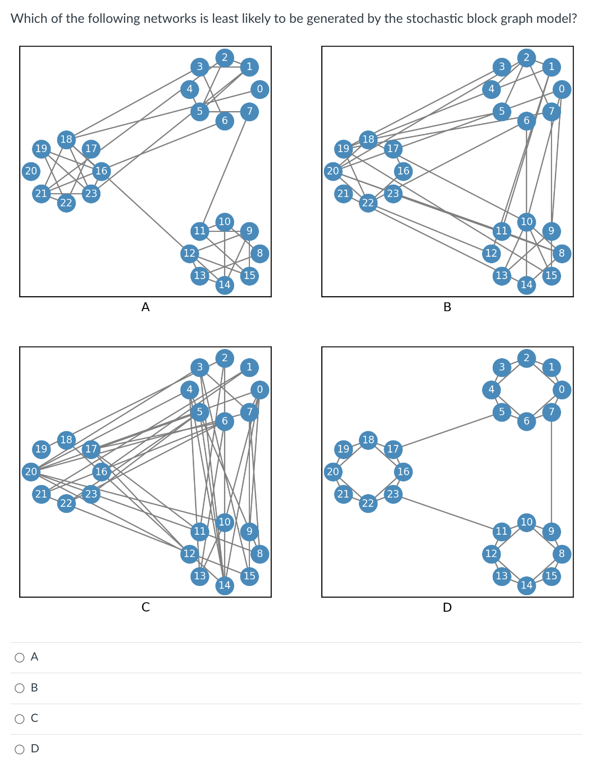 Solved Which of the following networks is least likely to be | Chegg.com