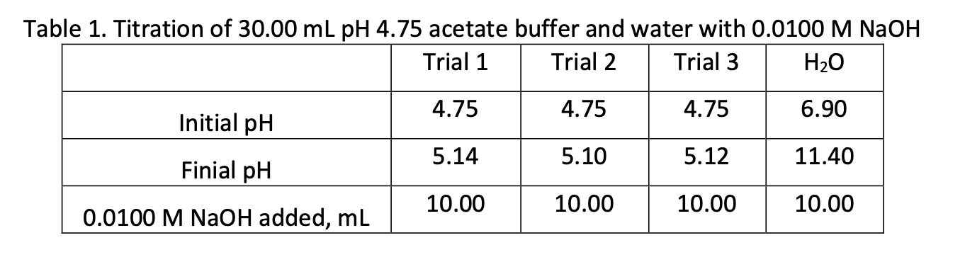 BUFFER SOLUTION AND CAPACITY Objectives 1. To prepare | Chegg.com