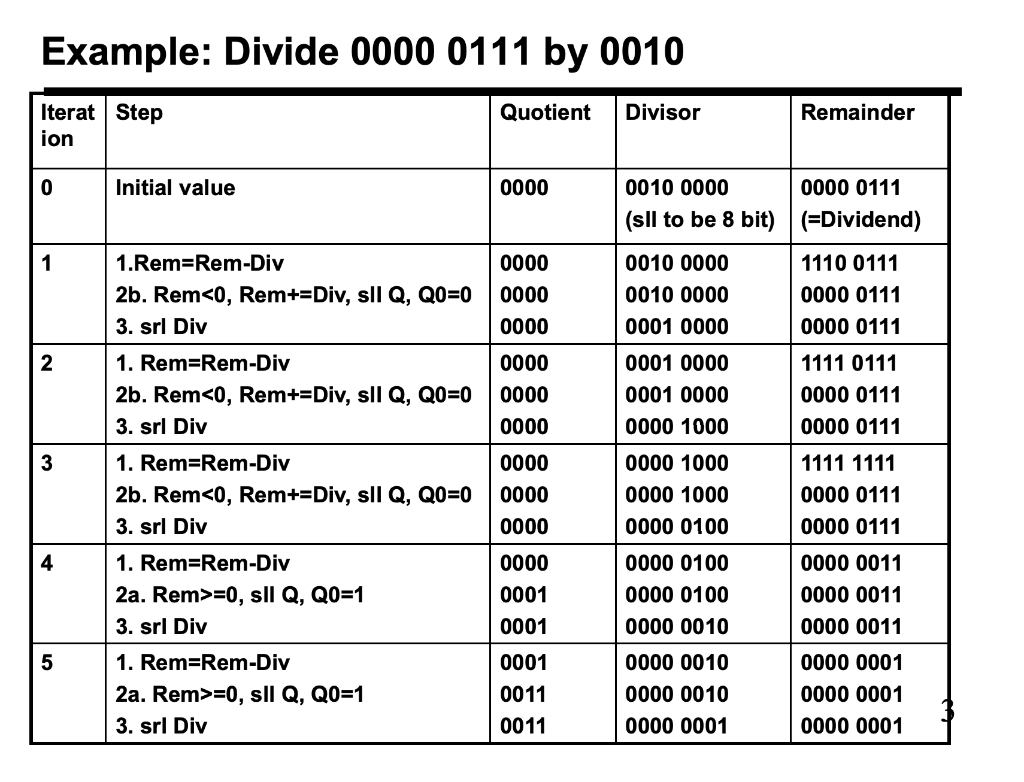 Solved Perform a division of two binary numbers (divide | Chegg.com