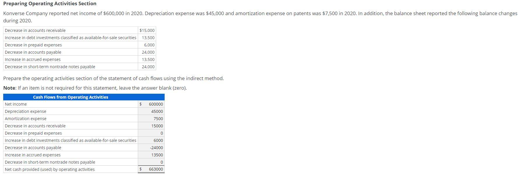 Solved Preparing Operating Activities Section Konverse | Chegg.com