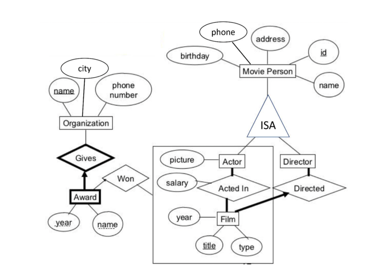 Solved Translate the following ER diagram into a relational | Chegg.com