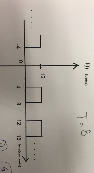 Solved For the periodic pulse function, solve for the | Chegg.com