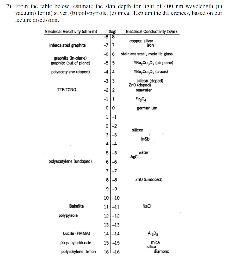 Solved 2) From the table below, estimate the skin depth for | Chegg.com