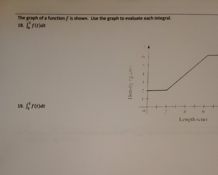 Solved The graph of a function f is shown. Use the graph to | Chegg.com