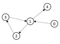 Solved Answer questions for the following graph N0 ={0} Nf | Chegg.com
