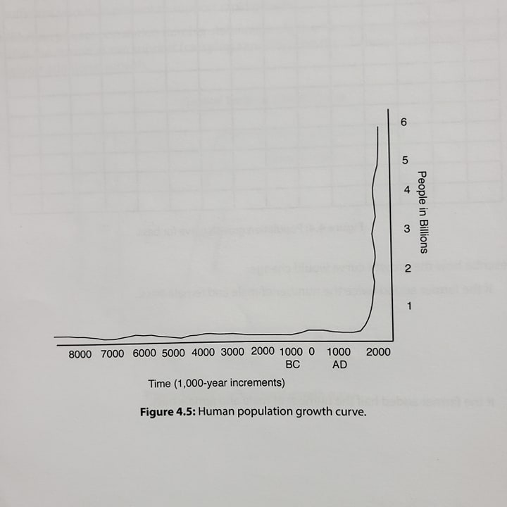 Solved 1. Human population growth curve a. Figure 4.5 | Chegg.com