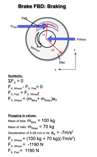 Solved Brake FBD: Braking Pad FPad FWheel MWheel 12 Disc х | Chegg.com