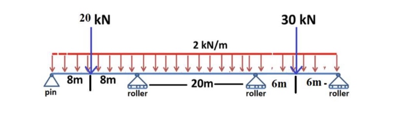 Solved For the following indeterminate beam: break into many | Chegg.com