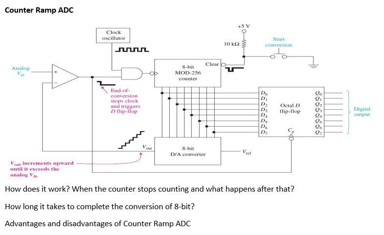 Solved Counter Ramp ADC +5V Clock oscillator 10 ΚΩ Start | Chegg.com