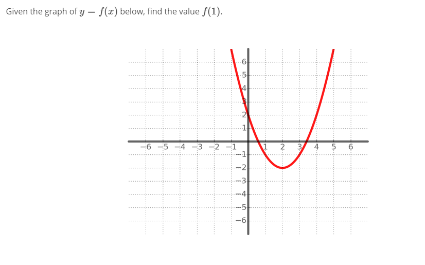 Solved Given the graph of y = f(x) below, find the value | Chegg.com