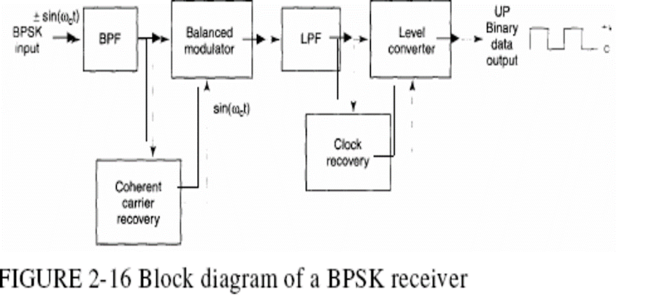 Solved sino.) 8PSK input UP Binary BPF Balanced modulator | Chegg.com