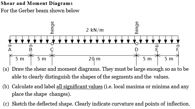 Solved Shear and Moment Diagrams For the Gerber beam shown | Chegg.com