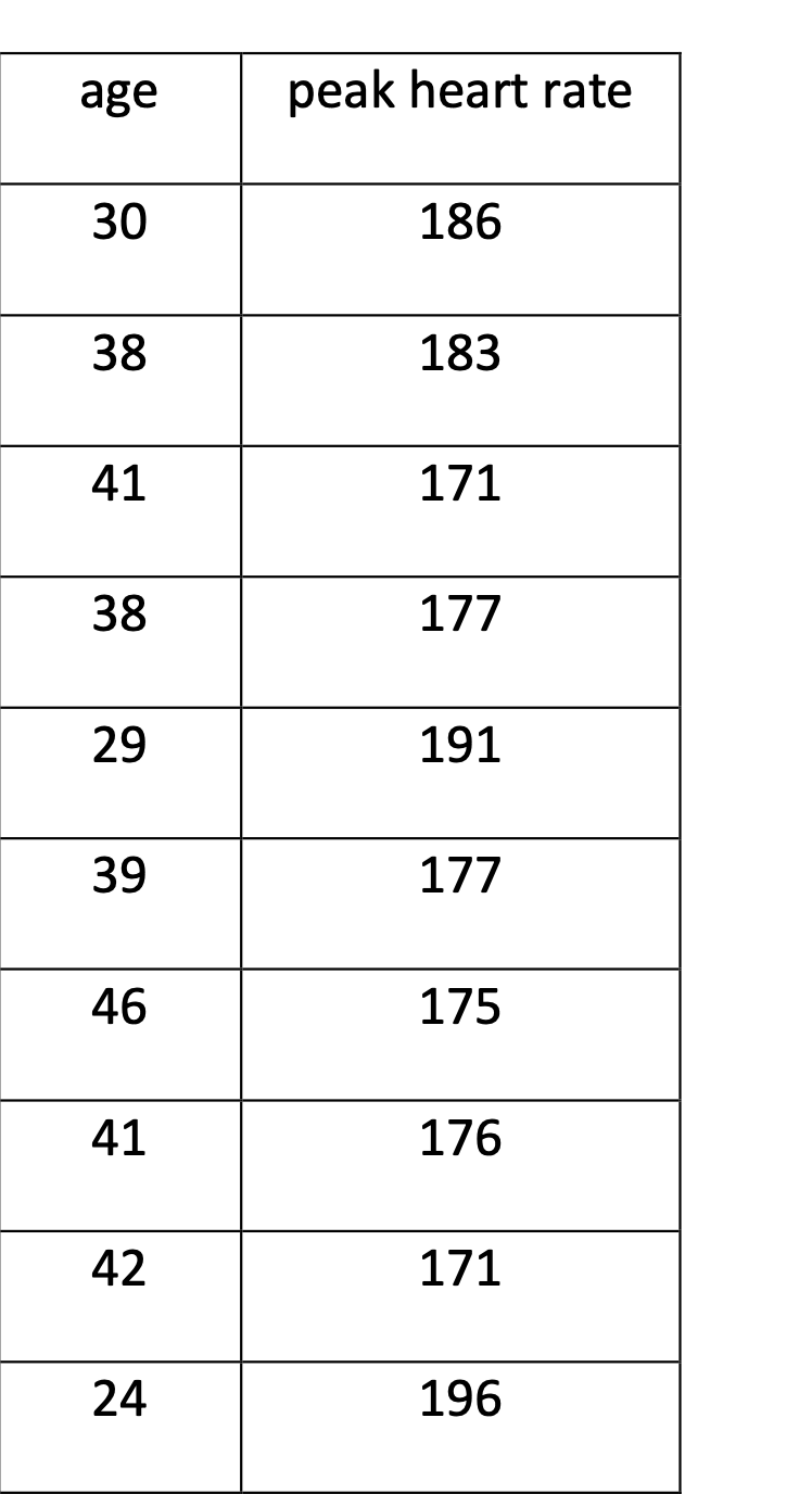 Solved age 30 38 41 38 29 39 46 41 42 24 peak heart rate 186 | Chegg.com