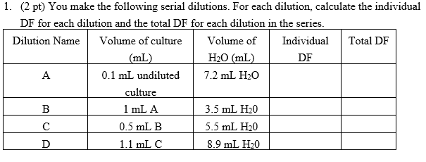 Solved 1. (2 pt) You make the following serial dilutions. | Chegg.com