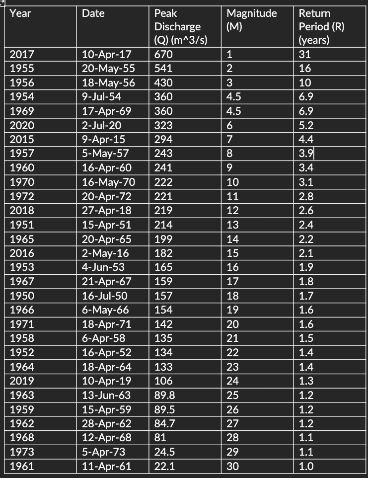6. ﻿With reference to the discharge frequency graph, | Chegg.com