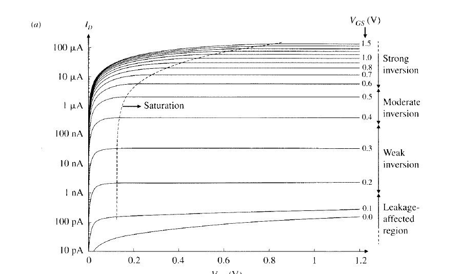 1.14. (a) Show that, within the weak inversion | Chegg.com