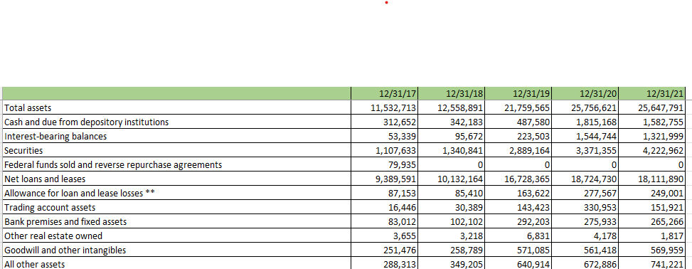 How does the bank’s asset distribution compare to the | Chegg.com
