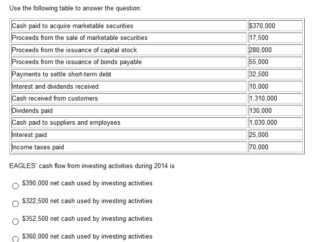 Solved Use the following table to answer the question: Cash | Chegg.com