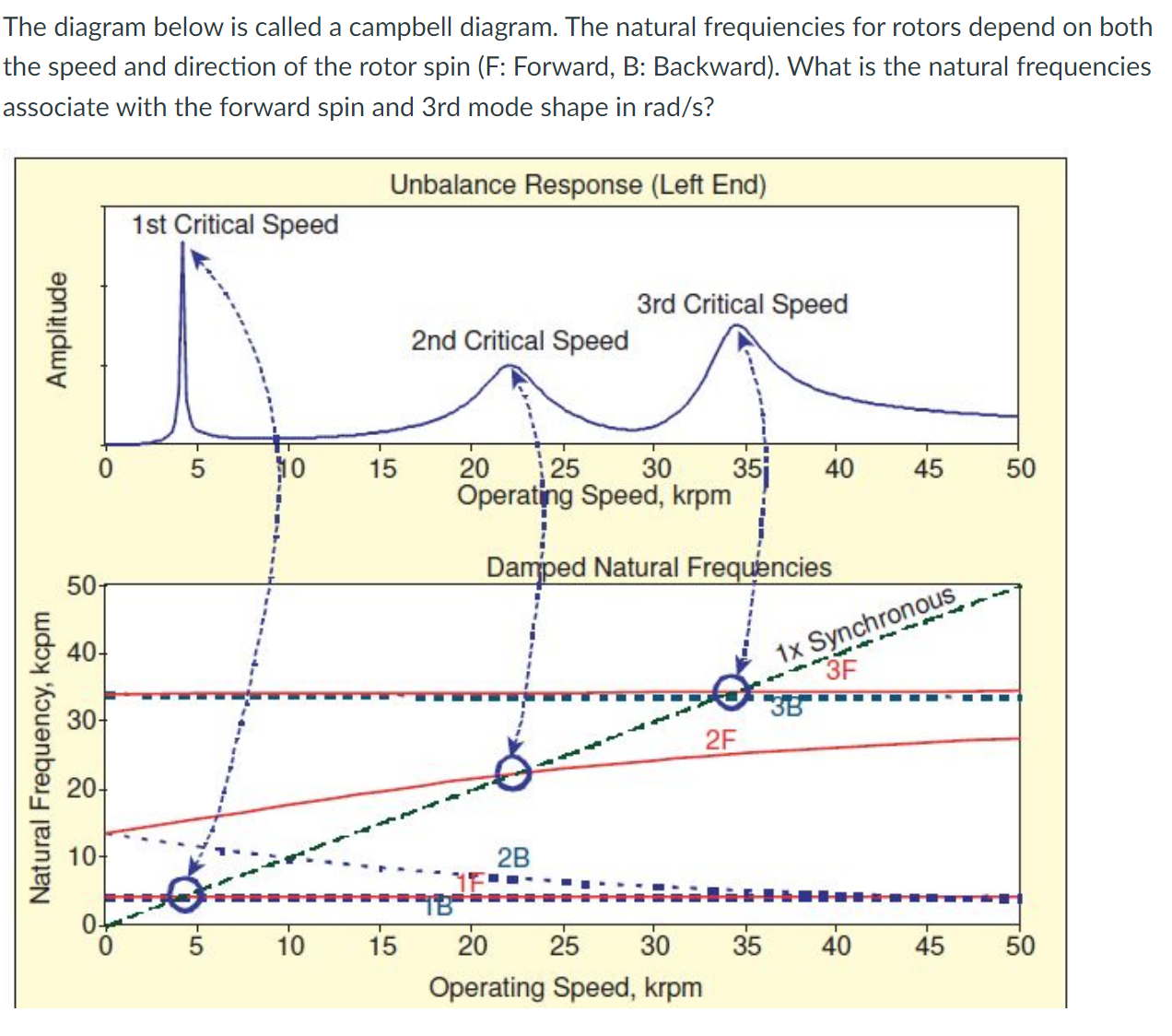 The diagram below is called a campbell diagram. The | Chegg.com