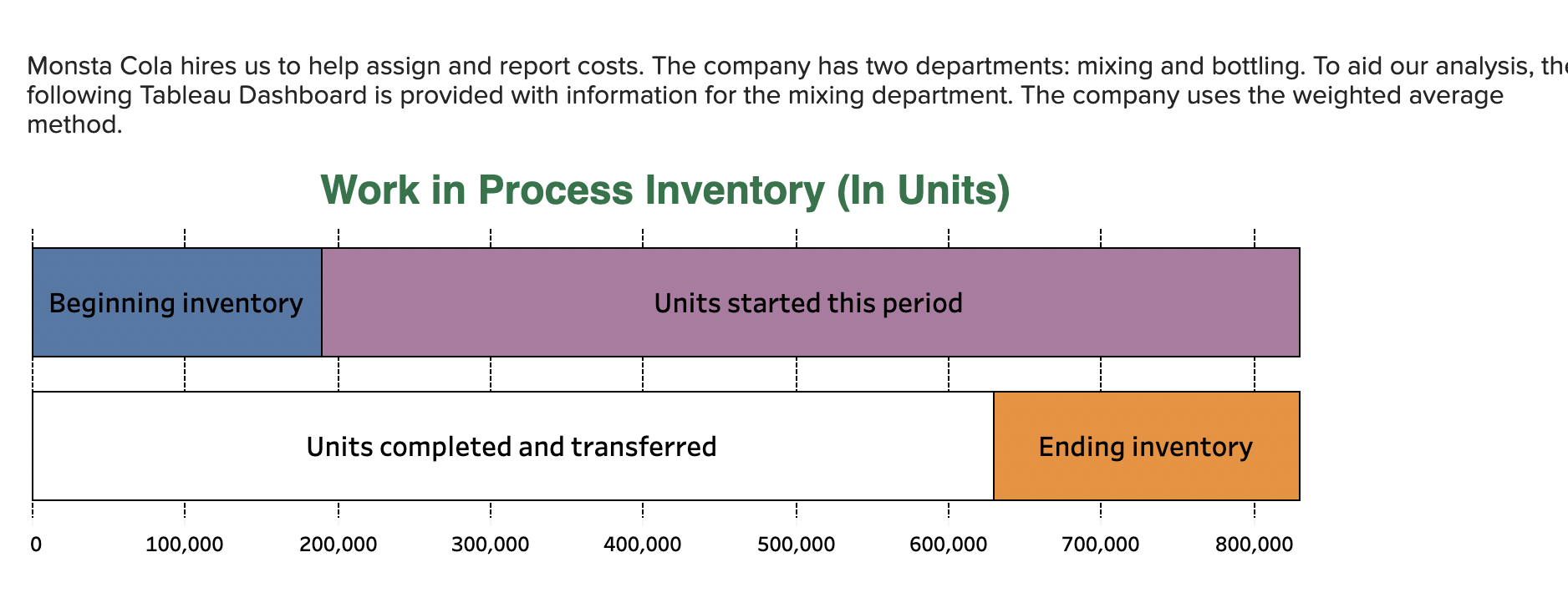 Solved 1 Compute The Number Of Units Completed And