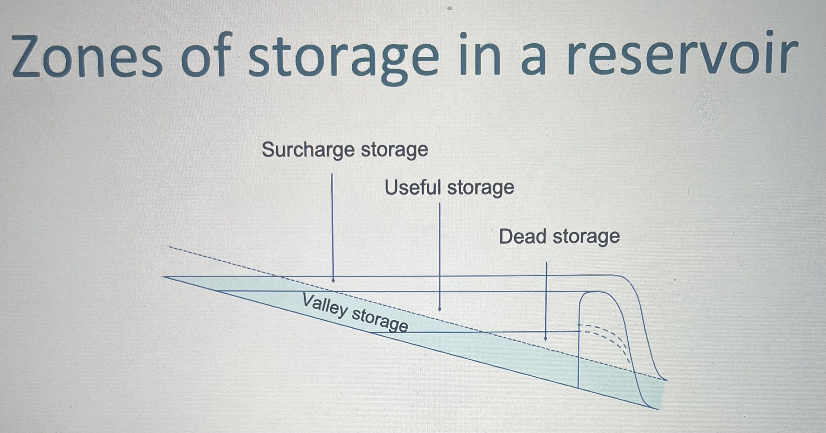 Solved \r\nZones of storage in a | Chegg.com