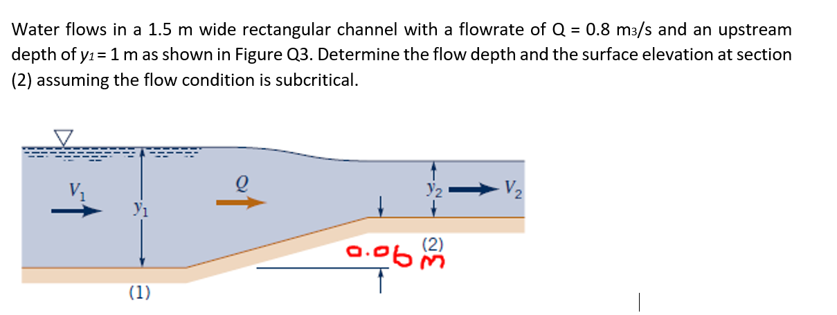 Solved Water flows in a 1.5 m wide rectangular channel with | Chegg.com