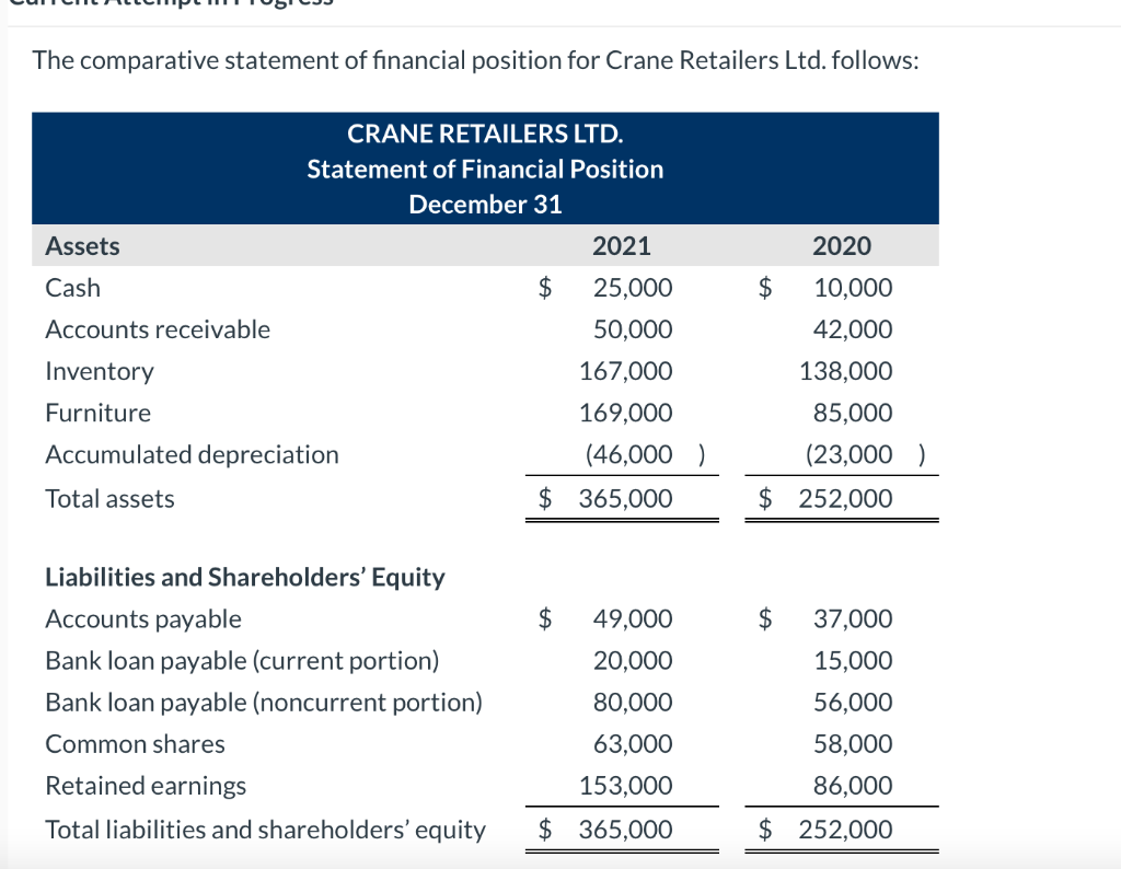 Solved The comparative statement of financial position for | Chegg.com