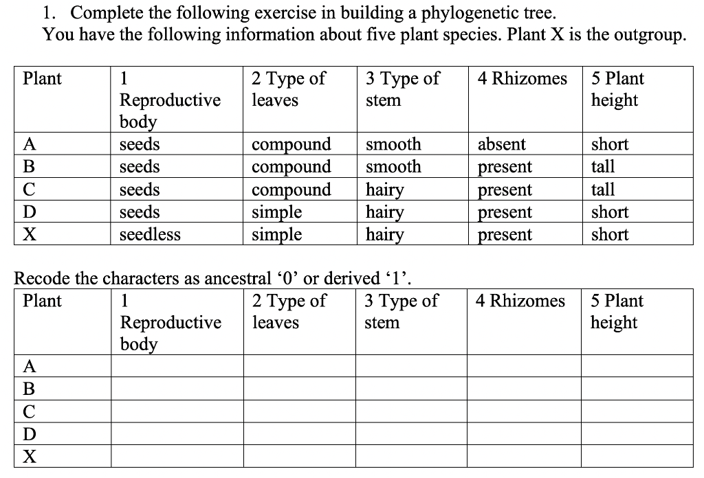 Use the coded characteristics to build a phylogenetic | Chegg.com