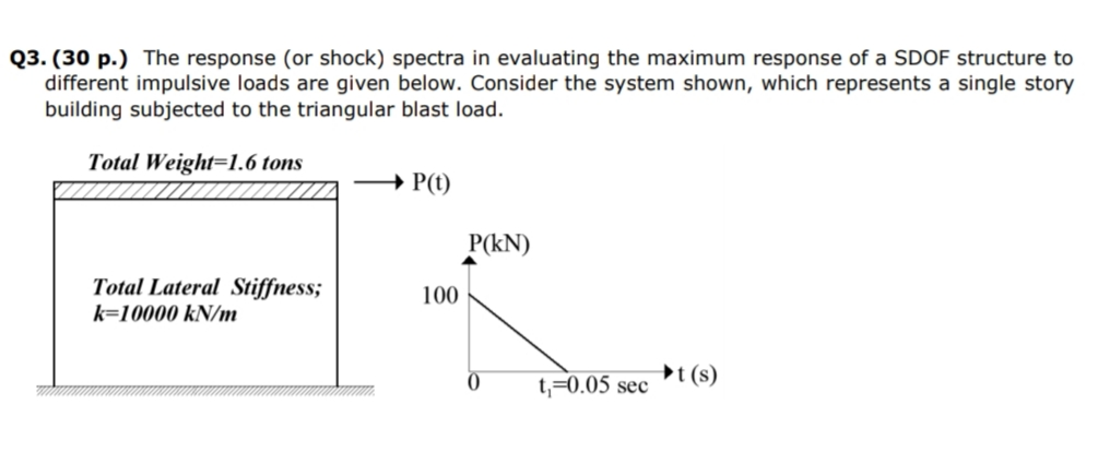 Q3. (30 p.) The response (or shock) spectra in | Chegg.com