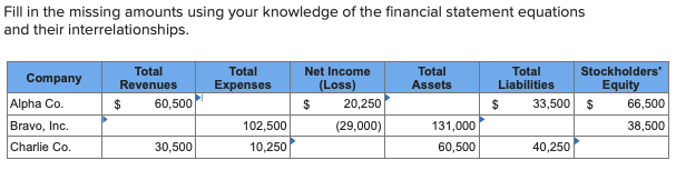 Solved Fill in the missing amounts using your knowledge of | Chegg.com Solved Fill in the missing amounts using your knowledge of | Chegg.com