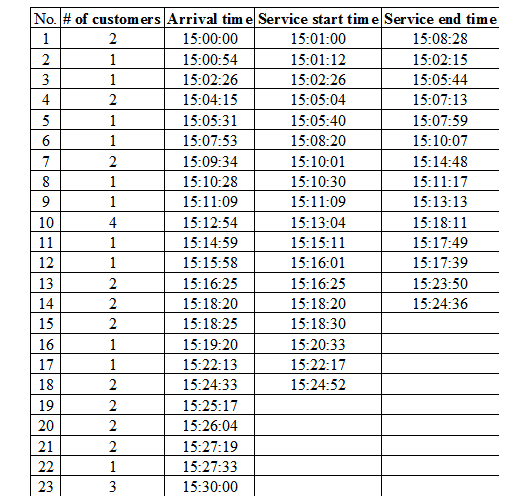 Assume there are two servers (windows) at a | Chegg.com