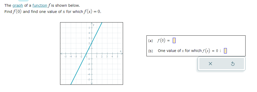 Solved The graph of a function f is shown below. Find f(0) | Chegg.com