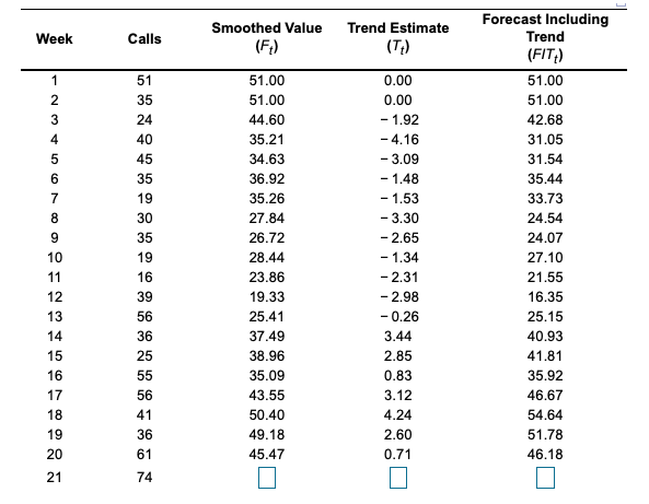 Solved Week Calls Smoothed Value (Ft) Trend Estimate (Tt) 1 | Chegg.com