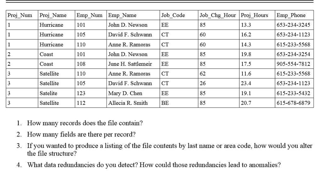 Solved Proi Num Proi Name Emp Num Emp Name Jobcode Hurricane