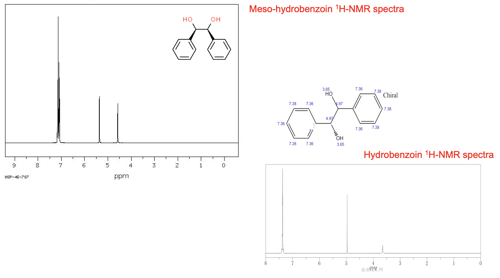 Solved Meso-hydrobenzoin 1H-NMR spectra HO OH 7.36 3.65 HO | Chegg.com