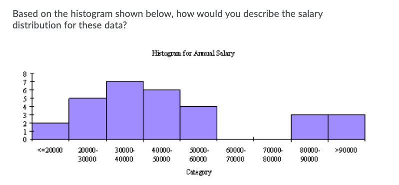 Solved Based on the histogram shown below, how would you | Chegg.com