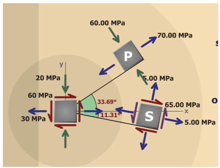 Solved 60.00 MPa 70.00 MPa 20 MPa 5.00 MPa 60 MPa 33.690 | Chegg.com