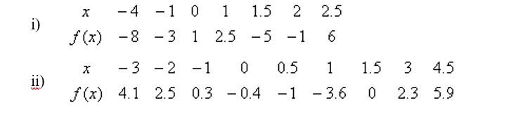 Solved numerical methods Integrate the following data | Chegg.com