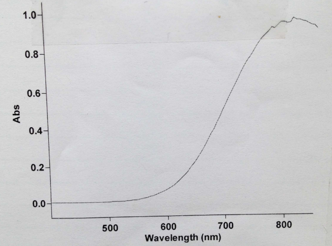 The graph below shows an absorption spectrum. | Chegg.com