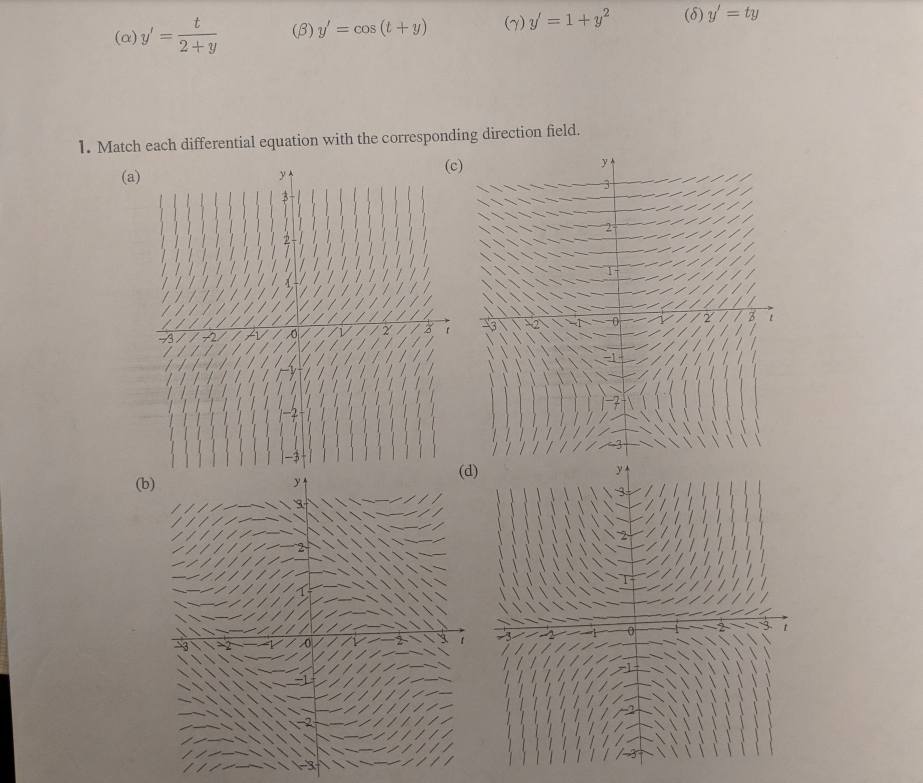 Solved 2. For each differential equation, sketch the | Chegg.com