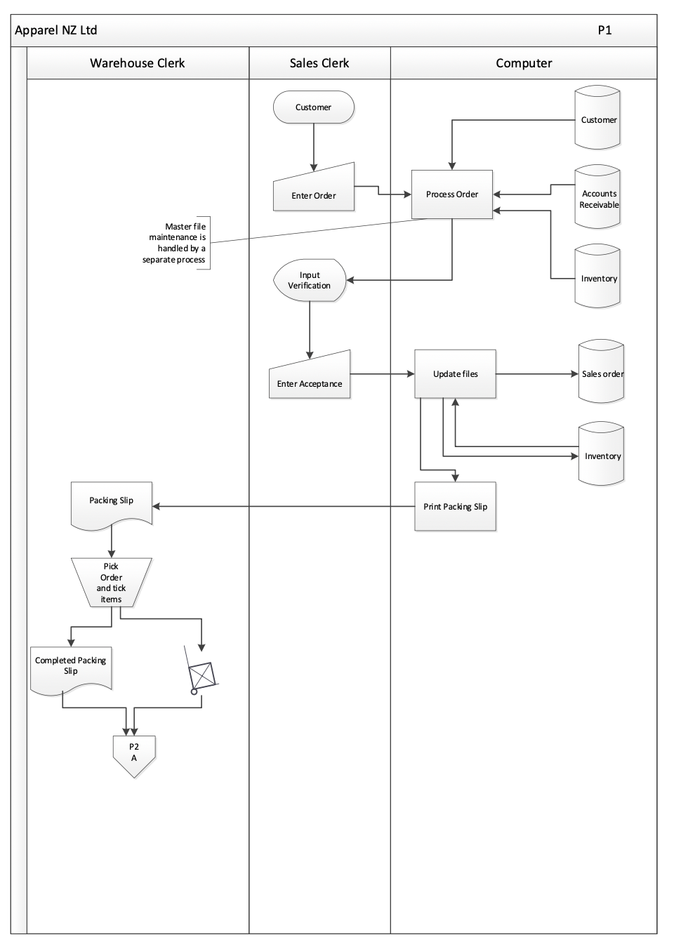 Solved Draw a logical data flow diagram depicting Apparel NZ | Chegg.com