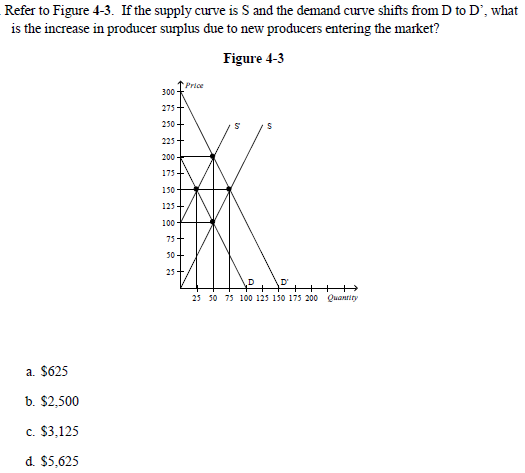 Solved Refer To Figure 4 3 If The Supply Curve Is S And The
