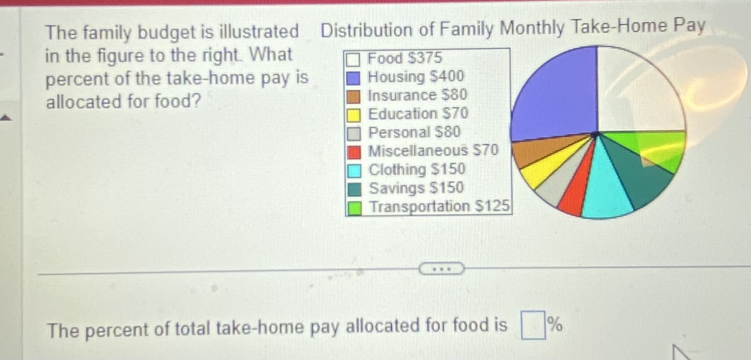 The family budget is illustrated Distribution of | Chegg.com