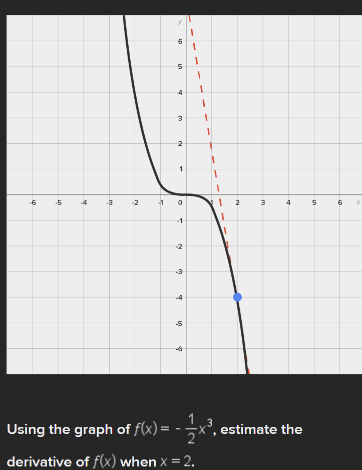 Solved Using the graph of f(x)=−21x3, estimate the | Chegg.com