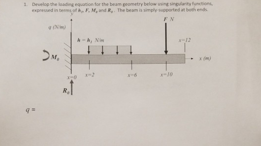Solved 1. Develop the loading equation for the beam geometry | Chegg.com