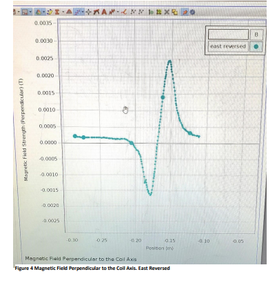 AAN. UNIX20 0.0025 B 0.0020 east x west 0.0015 0.0010 | Chegg.com