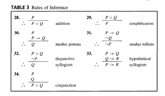 TABLE 3 Rules of Inference 28. . pne PV addition | Chegg.com