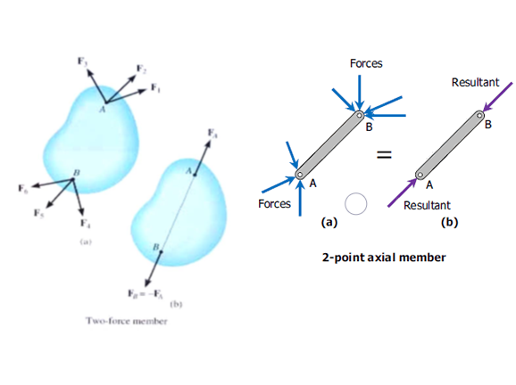 Solved Two-force member question: In the either of these two | Chegg.com