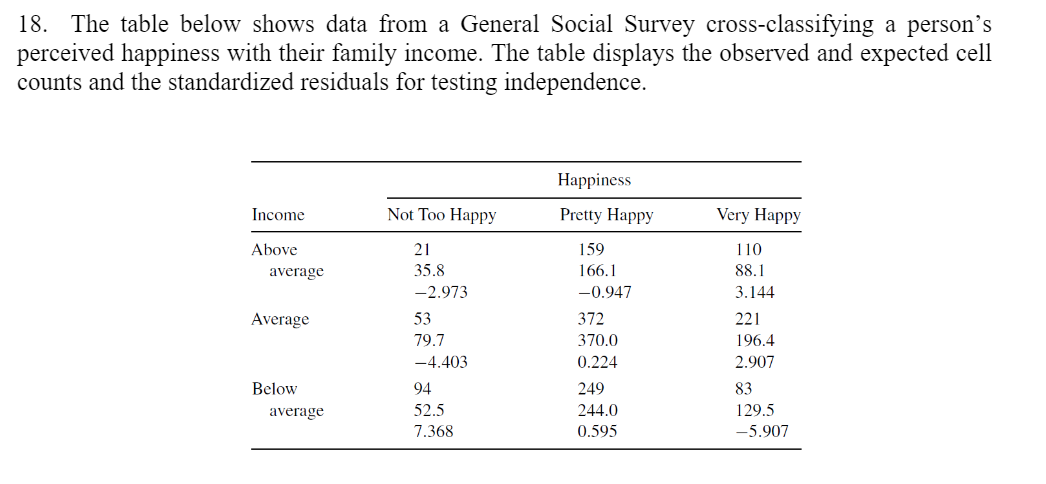 Solved 18. The table below shows data from a General Social | Chegg.com