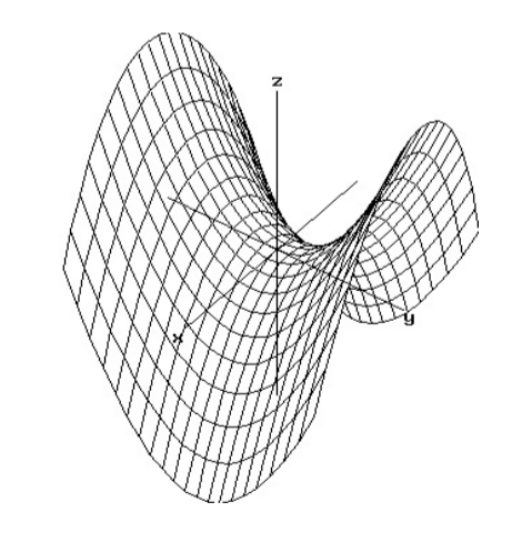 Solved 2) Identify the graph of the contour lines in the xy | Chegg.com